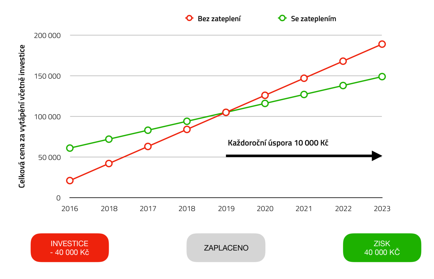 Úspora energie po zateplení domu zdravou izolací Climatizer Plus